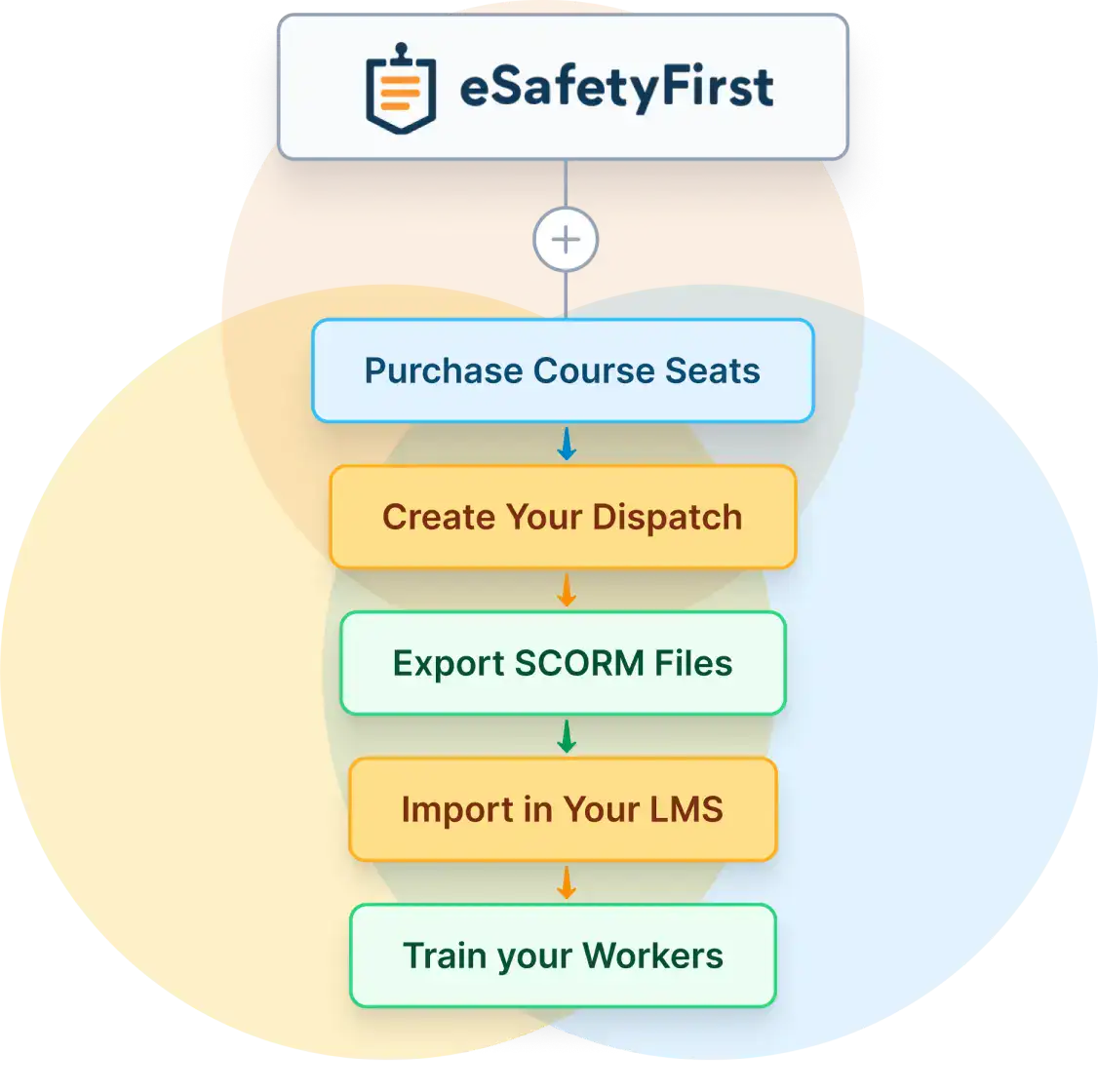 Industry-standard licensing for Safety Courses
